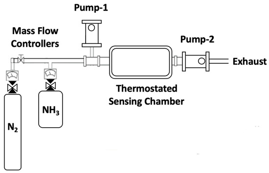 Sensitive and Reversible Ammonia Gas Sensor Based on Single-Walled Carbon Nanotubes