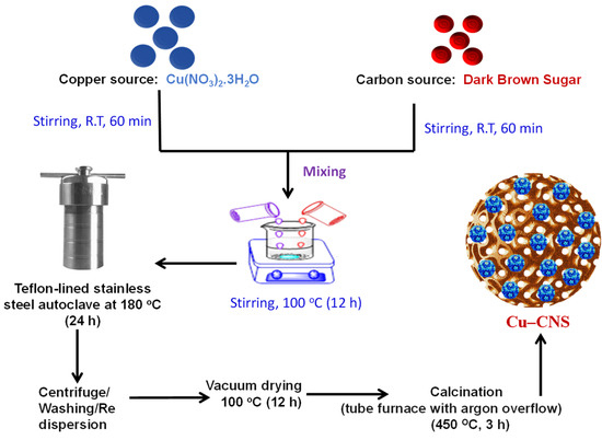 Disposable Sensor with Copper-Loaded Carbon Nanospheres for the ...
