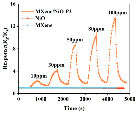MXene/NiO Composites for Chemiresistive-Type Room Temperature ...