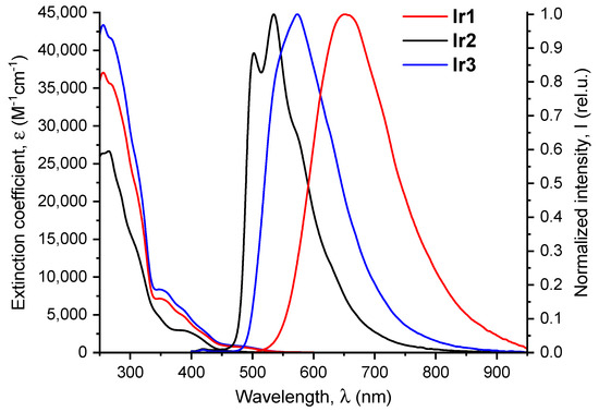 Phosphorescent O2-Probes Based on Ir(III) Complexes for Bioimaging ...