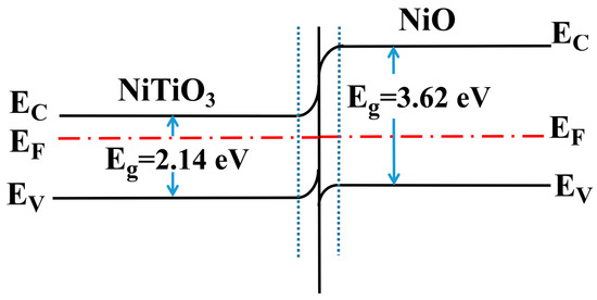 Perovskite-Structured NiTiO3 Modified NiO Gas Sensor for Xylene Detection