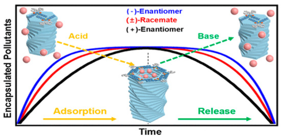 Research Progress on Chiral Supramolecular Sensors for Enantiomer Detection