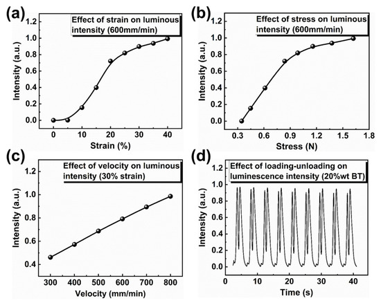 Dual-Mode Stretchable Sensor Array with Integrated Capacitive and ...