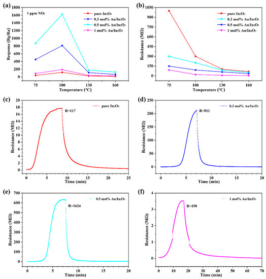 Ppb-Level NO2 Sensor with High Selectivity Fabricated by Flower-like Au-Loaded In2O3