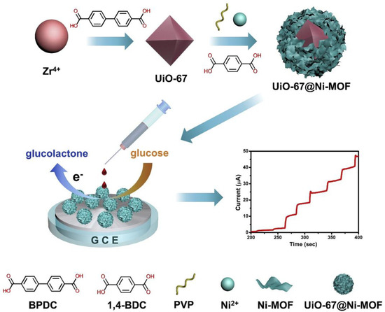 Chemosensors | Free Full-Text | Enzymeless Electrochemical Glucose ...