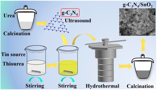Engineering Band Structure of SnO2 Nanoparticles via Coupling with g ...