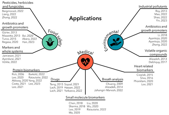 Conductive Molecularly Imprinted Polymers (cMIPs): Rising and Versatile Key Elements in Chemical ...