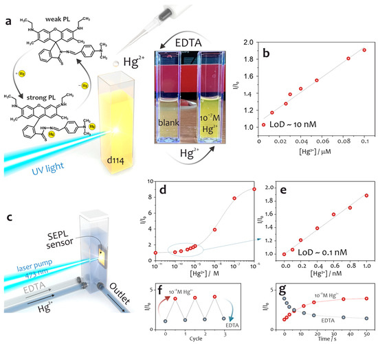 A Laser-Printed Surface-Enhanced Photoluminescence Sensor for the Sub ...