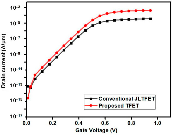 Modeling and Simulation of a TFET-Based Label-Free Biosensor with Enhanced Sensitivity