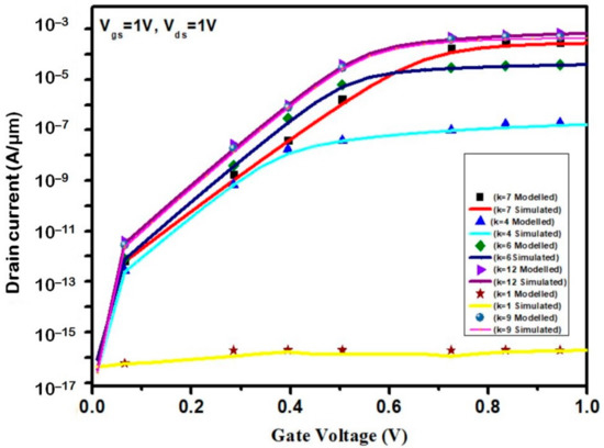 Modeling and Simulation of a TFET-Based Label-Free Biosensor with Enhanced Sensitivity