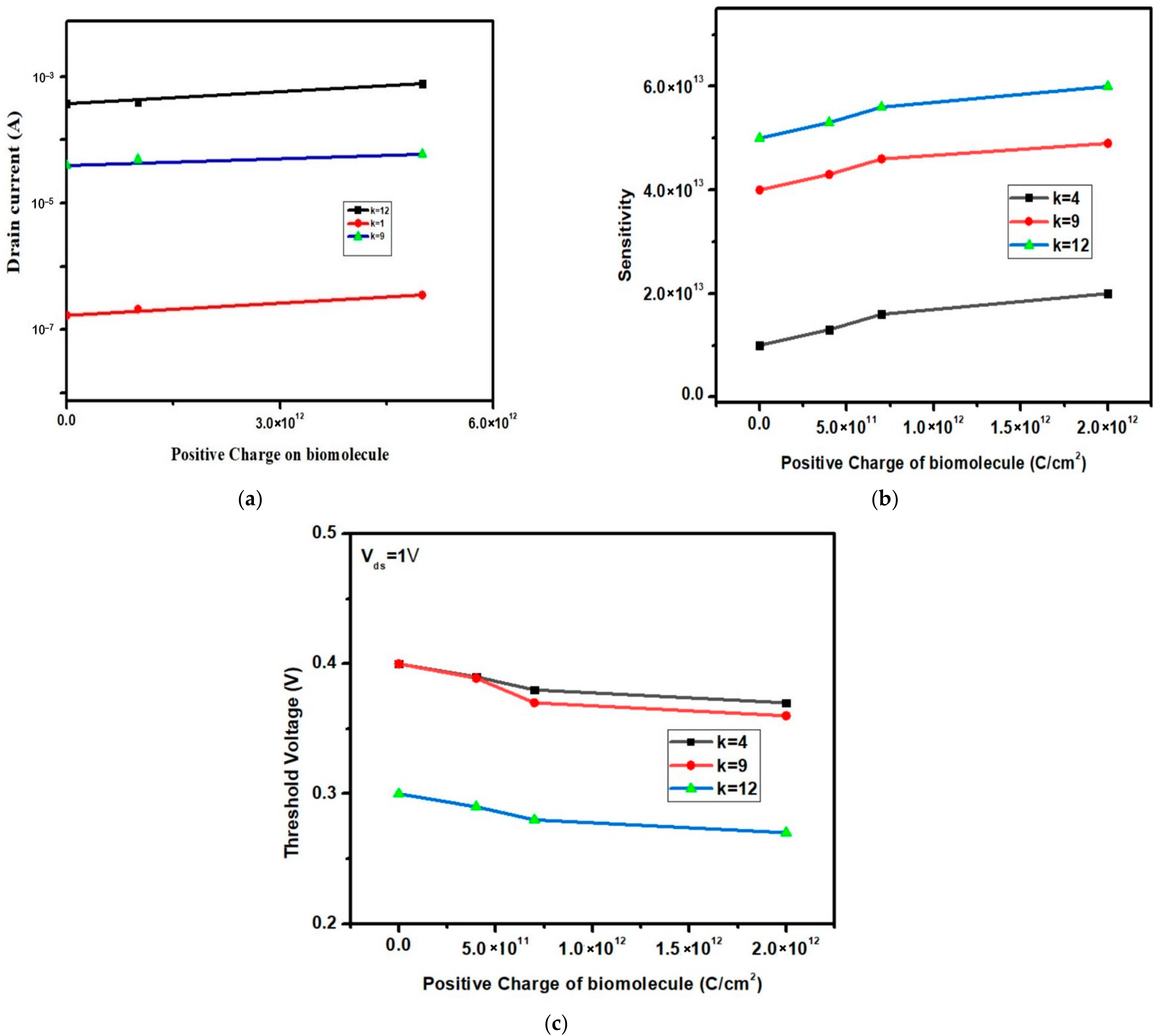 Modeling and Simulation of a TFET-Based Label-Free Biosensor with Enhanced Sensitivity