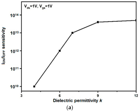 Modeling and Simulation of a TFET-Based Label-Free Biosensor with Enhanced Sensitivity