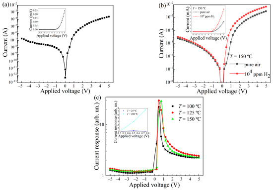 High Sensitivity Low-Temperature Hydrogen Sensors Based on SnO2/κ(ε ...