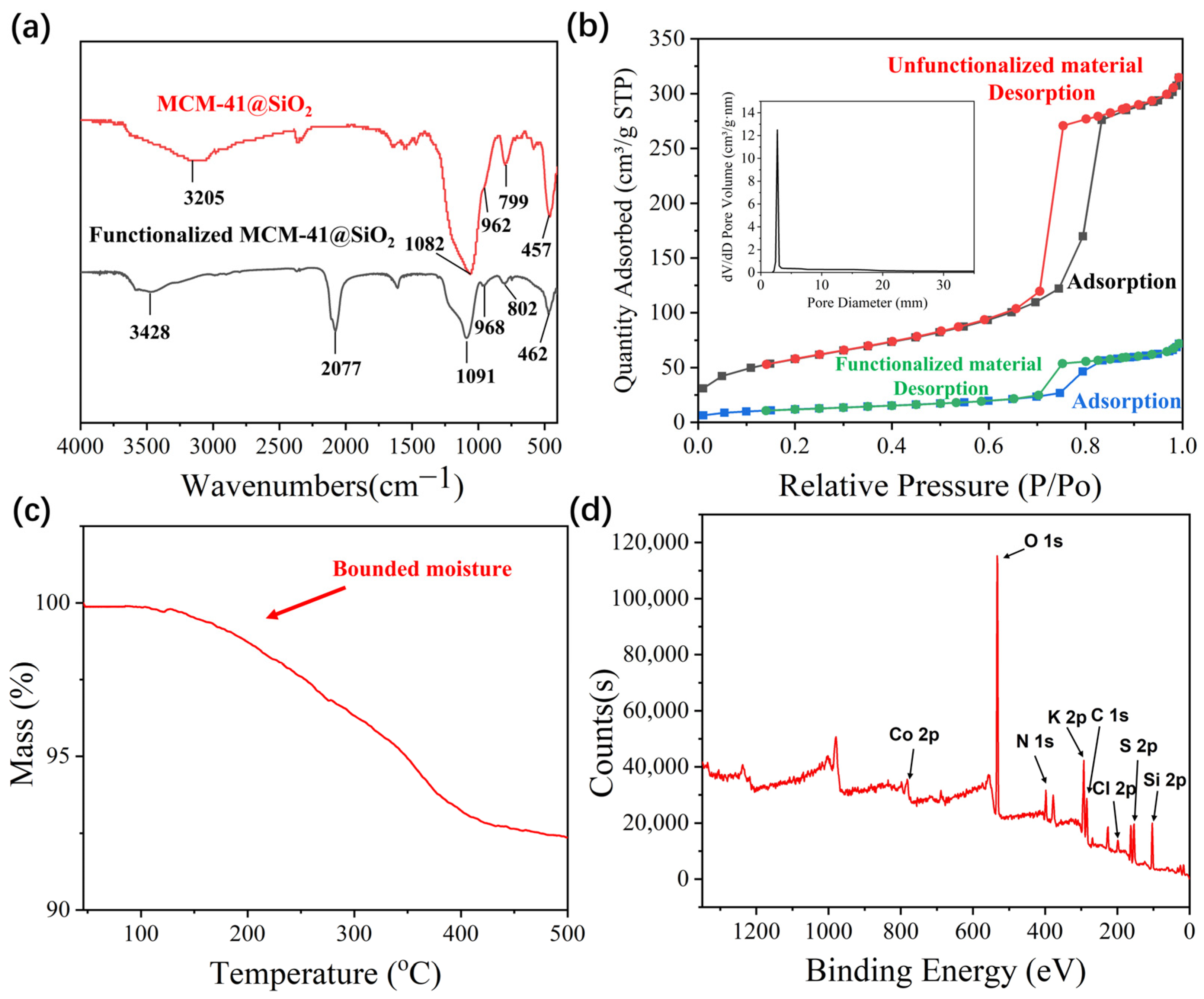 Chemosensors | Free Full-Text | Ammonia Sensor Based on Co2+/SCN− ...