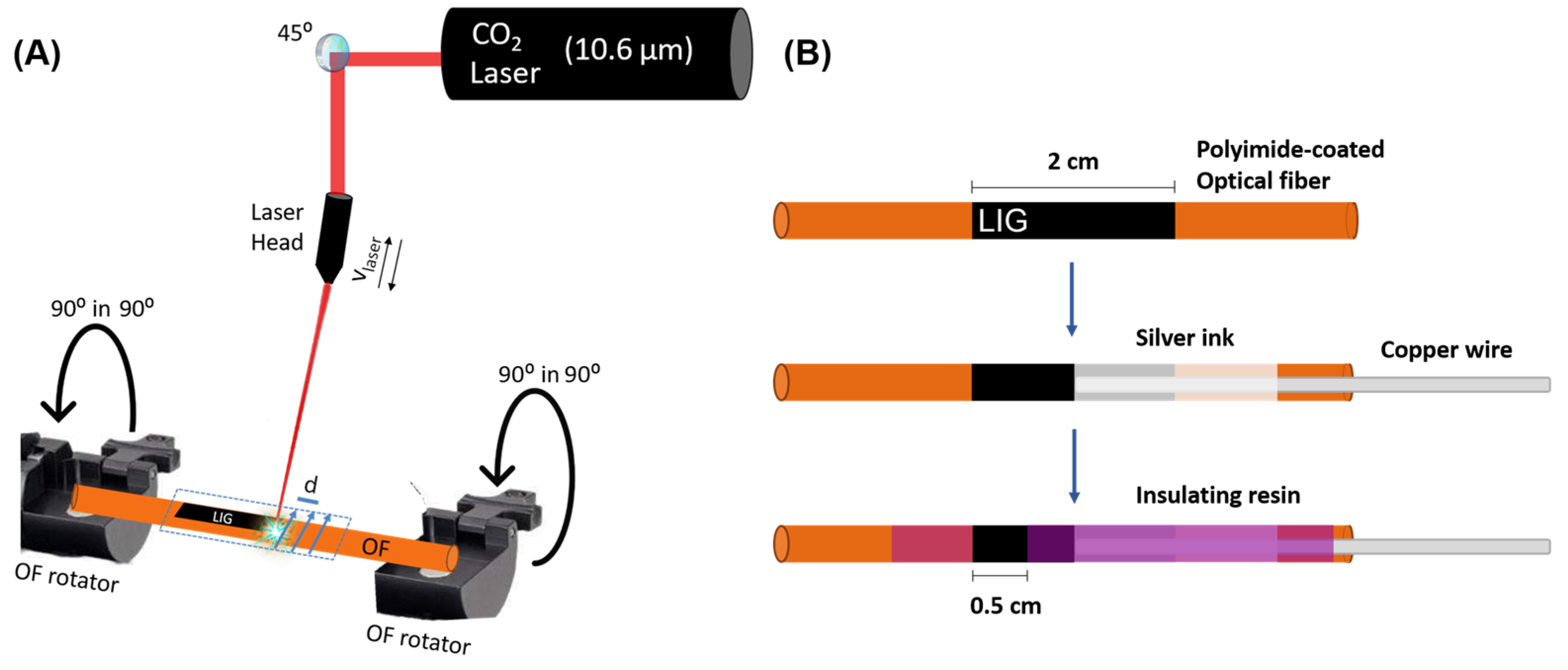 Laser-Induced Graphene on Optical Fibre: Towards Simple and Cost ...