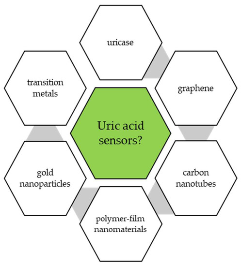 New Trends in Uric Acid Electroanalysis