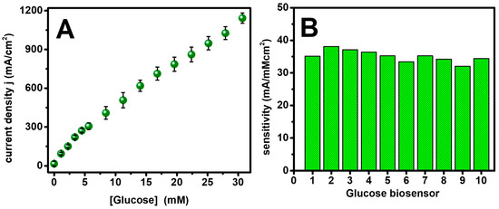 Glucose Oxidase Captured into Electropolymerized p-Coumaric Acid ...