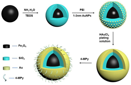 Recyclable Multifunctional Magnetic Fe3O4@SiO2@Au Core/Shell ...
