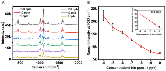 Recyclable Multifunctional Magnetic Fe3O4@SiO2@Au Core/Shell Nanoparticles for SERS Detection of ...