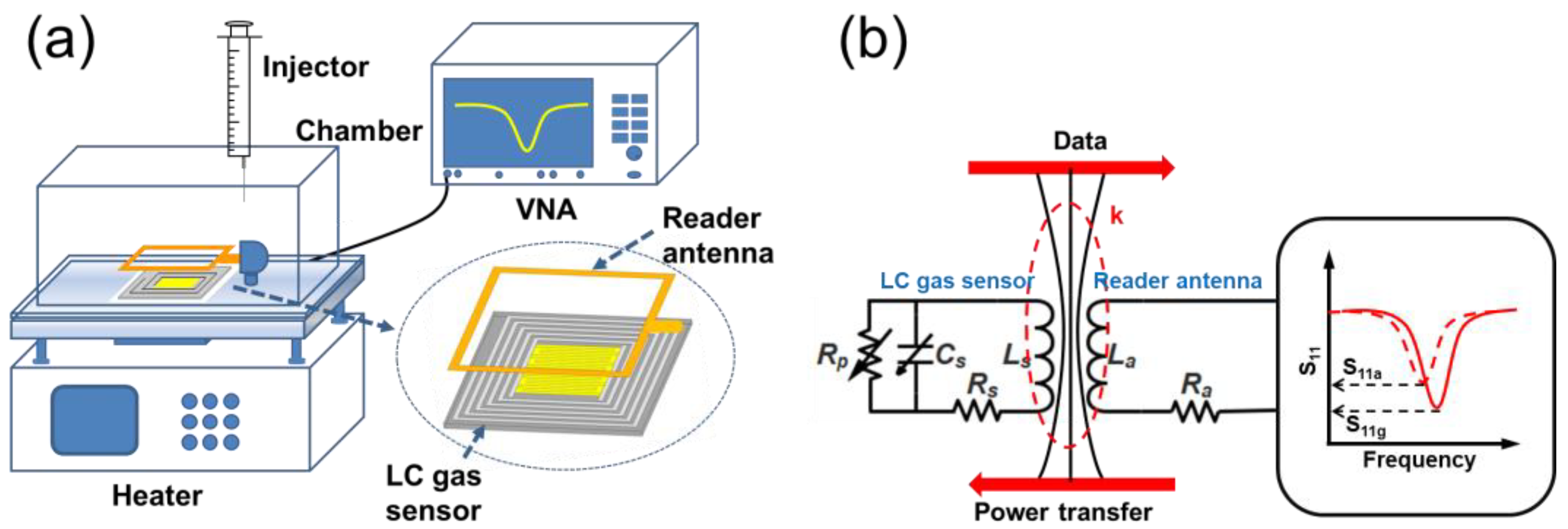 A Novel-Structure LC Resonant Passive Wireless Sensor for NO2 Sensing