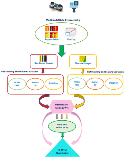 Multitask Deep Learning-Based Pipeline for Gas Leakage Detection via E-Nose and Thermal Imaging ...