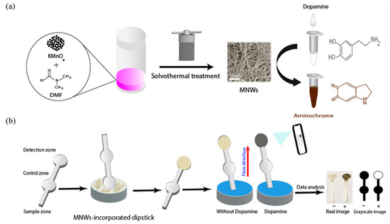 Highly Crystalline Oxidase-like MnOOH Nanowire-Incorporated Paper ...