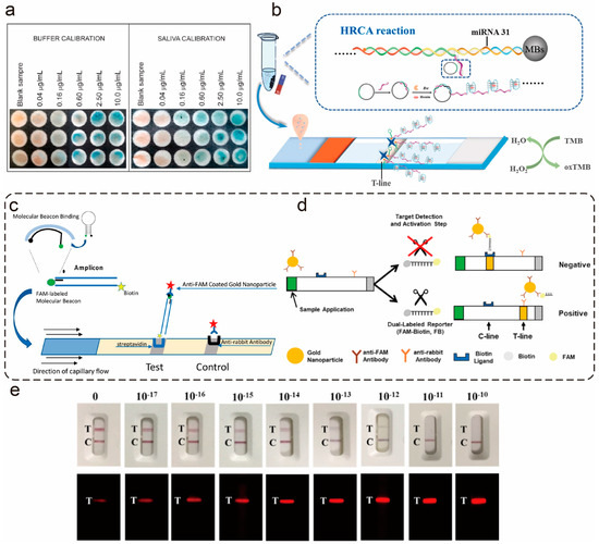 Recent Advances and Perspectives Regarding Paper-Based Sensors for ...