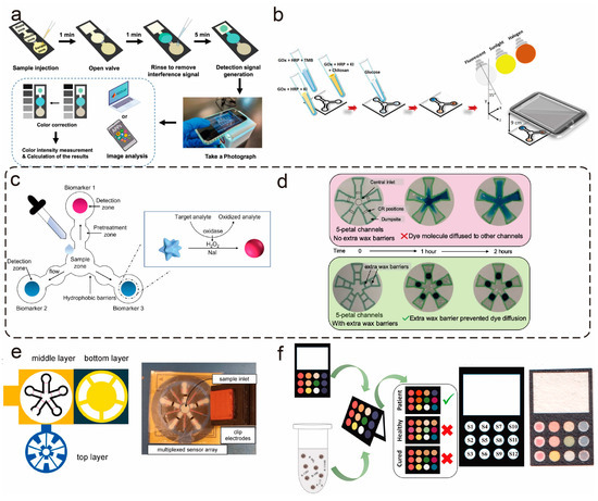 Recent Advances and Perspectives Regarding Paper-Based Sensors for ...