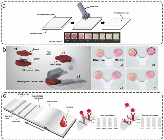 Recent Advances and Perspectives Regarding Paper-Based Sensors for ...