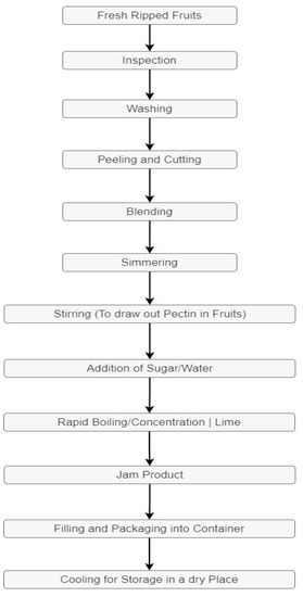 Tailored Gas Sensors as Rapid Technology to Support the Jams Production