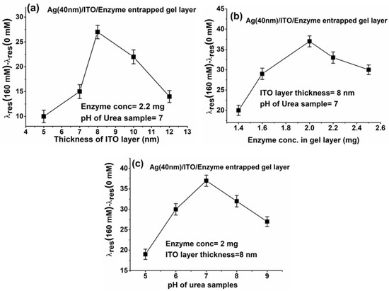 Exploiting the Advantages of Ag/ITO/Enzyme Trapped Gel Layers to ...