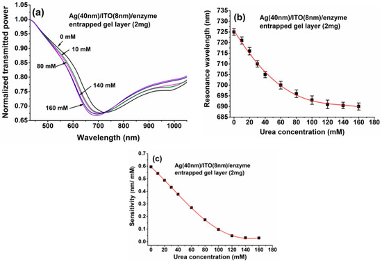 Exploiting the Advantages of Ag/ITO/Enzyme Trapped Gel Layers to ...