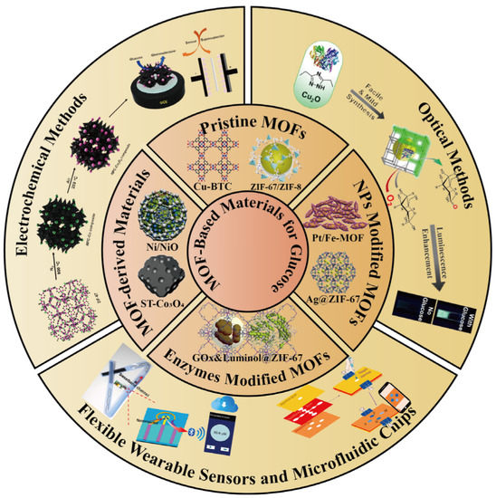 MOF-Based Materials for Glucose Detection