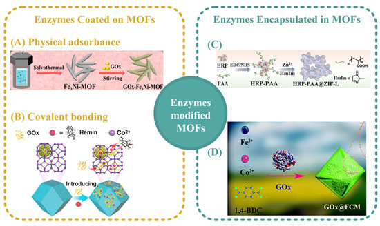MOF-Based Materials for Glucose Detection