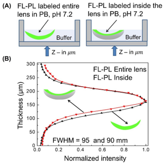 Remote Measurements of Tear Electrolyte Concentrations on Both Sides of ...