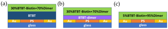 Quantitative Detection of the Influenza a Virus by an EGOFET-Based Portable Device