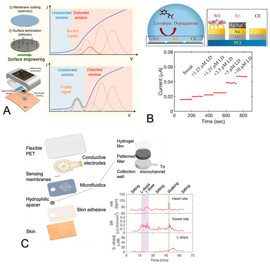 Progress on Electrochemical Sensing of Pharmaceutical Drugs in Complex ...