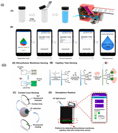 Smartphone-Based Portable Bio-Chemical Sensors: Exploring Recent ...