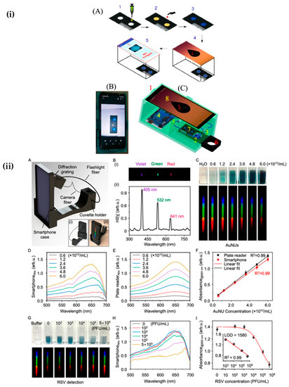Smartphone-Based Portable Bio-Chemical Sensors: Exploring Recent ...