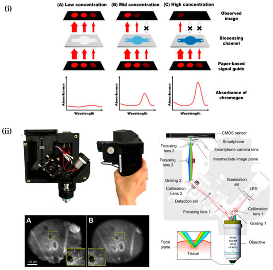 Smartphone-Based Portable Bio-Chemical Sensors: Exploring Recent ...