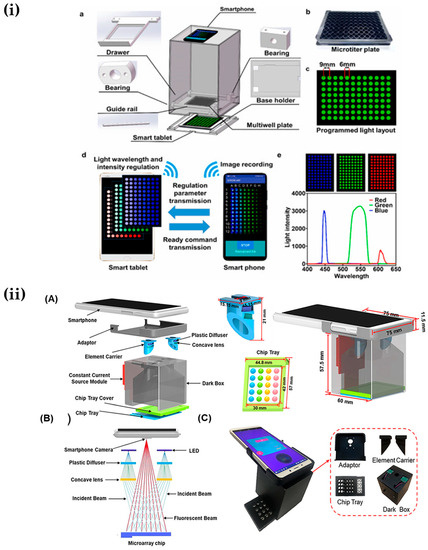 Smartphone-Based Portable Bio-Chemical Sensors: Exploring Recent ...