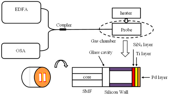 Review of the Status and Prospects of Fiber Optic Hydrogen Sensing ...