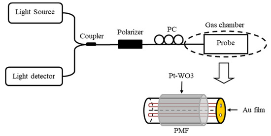 Review of the Status and Prospects of Fiber Optic Hydrogen Sensing ...
