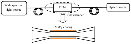 Review of the Status and Prospects of Fiber Optic Hydrogen Sensing ...