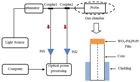 Review of the Status and Prospects of Fiber Optic Hydrogen Sensing ...