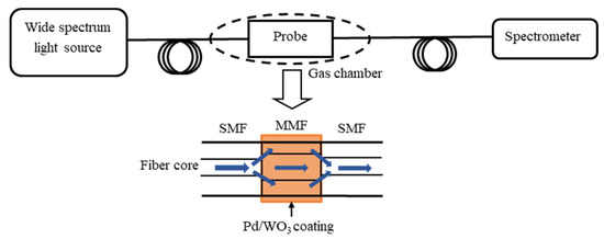 Review of the Status and Prospects of Fiber Optic Hydrogen Sensing ...