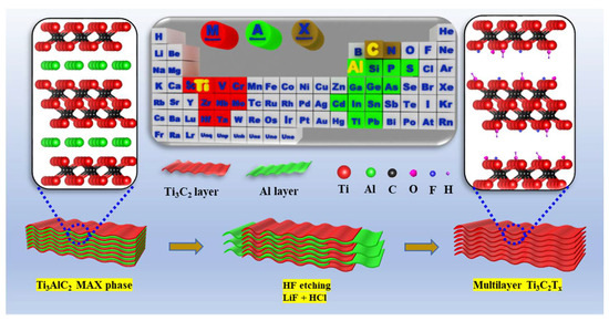 Design of Functional Ti3C2Tx MXene for Gas Sensors and Energy ...