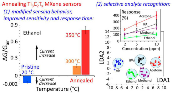 Design of Functional Ti3C2Tx MXene for Gas Sensors and Energy ...