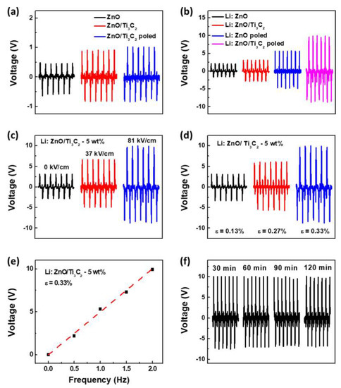 Design of Functional Ti3C2Tx MXene for Gas Sensors and Energy ...