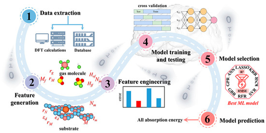 Recent Progress in Multifunctional Gas Sensors Based on 2D Materials